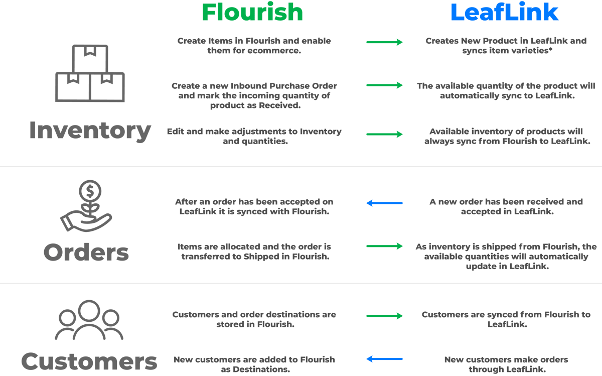 Flourish + LeafLink Integration